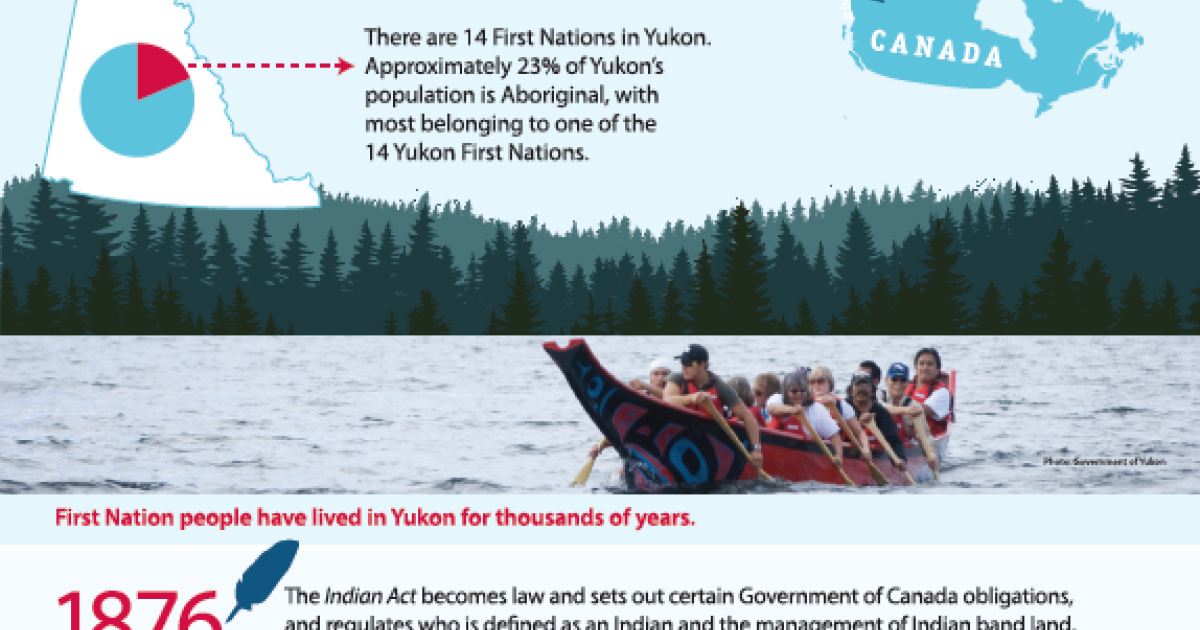 Our Journey: Yukon First Nations Land Claims and Self-Government ...